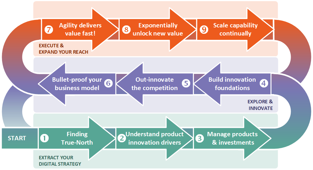 STRATEGIZE – INNOVATE – CREATE – SCALE